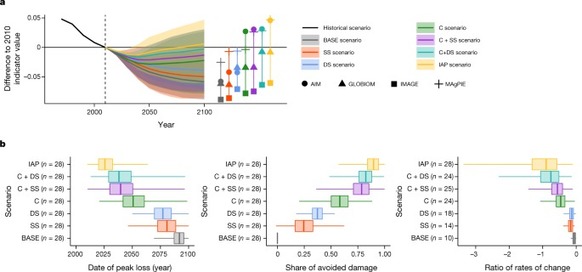 Bending the curve of terrestrial biodiversity needs an integrated ...